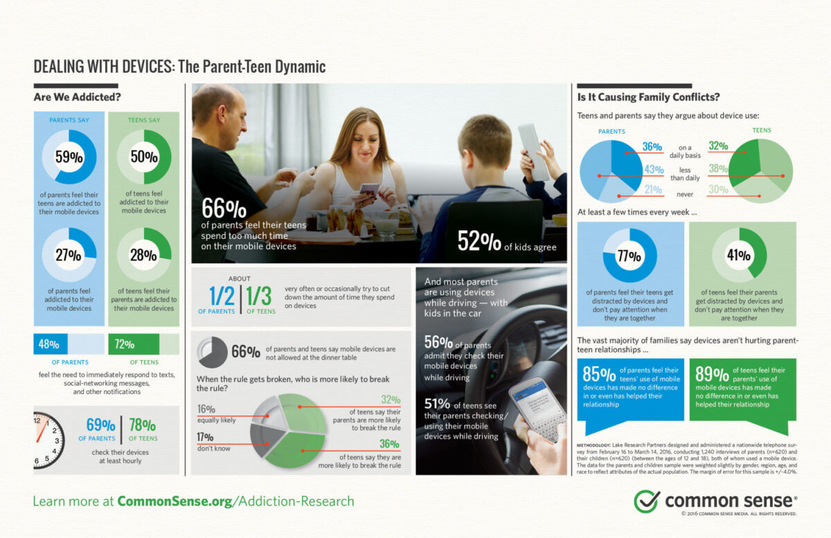 Common Sense Media report: What parents need to know about technology ...